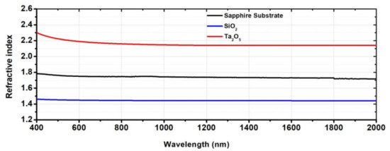 Broadband Anti-Reflection Coatings Fabricated by Precise Time ...