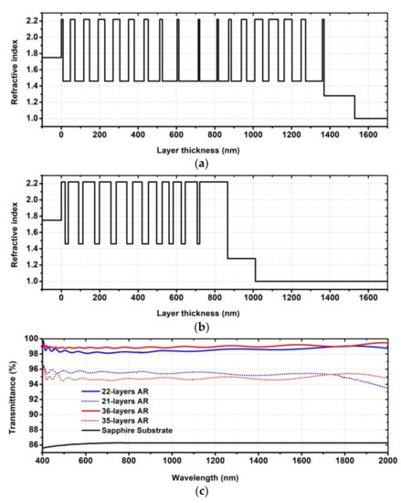 Broadband Anti-Reflection Coatings Fabricated by Precise Time ...