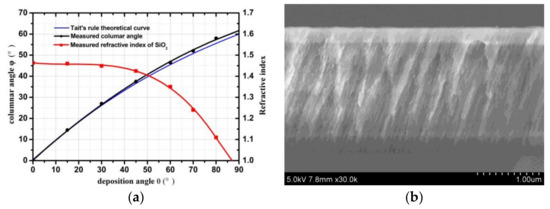 Broadband Anti-Reflection Coatings Fabricated by Precise Time ...