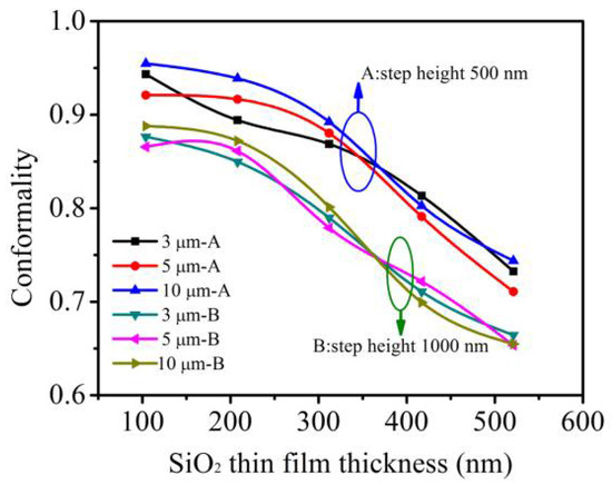 Optical Constant and Conformality Analysis of SiO2 Thin Films Deposited ...