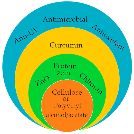 Curcumin: Modern Applications for a Versatile Additive Curcumin: Modern Applications for a Versatile Additive