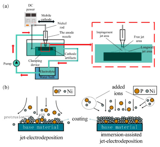 Effect of Current Density on the Wear Resistance of Ni–P Alloy Coating ...