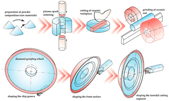 Development of DLC-Coated Solid SiAlON/TiN Ceramic End Mills for Nickel ...