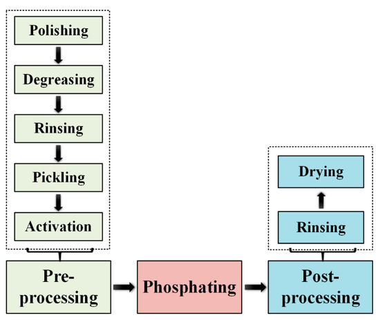 Influence of Surface Post-Processing on Crystal Refinement and ...