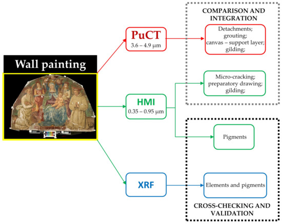 Surface and Interface Investigation of a 15th Century Wall Painting ...