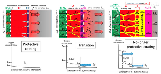 Recent Advances in Protective Coatings for Accident Tolerant Zr-Based ...