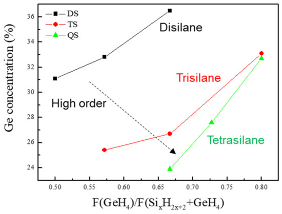 Epitaxial Growth of Si and SiGe Using High-Order Silanes without a ...