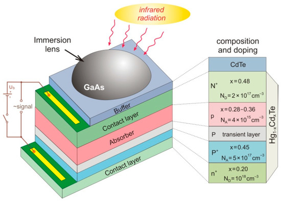 MOCVD Grown HgCdTe Heterostructures for Medium Wave Infrared Detectors