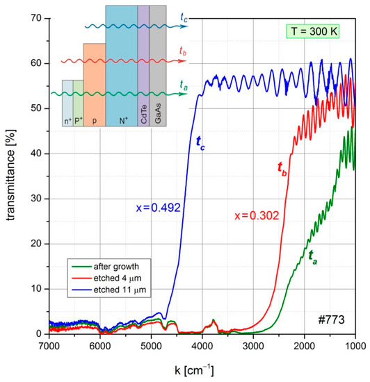 MOCVD Grown HgCdTe Heterostructures for Medium Wave Infrared Detectors