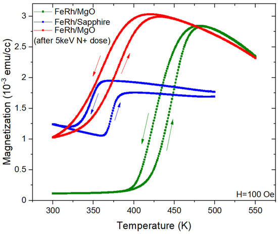N+ Irradiation and Substrate-Induced Variability in the Metamagnetic ...