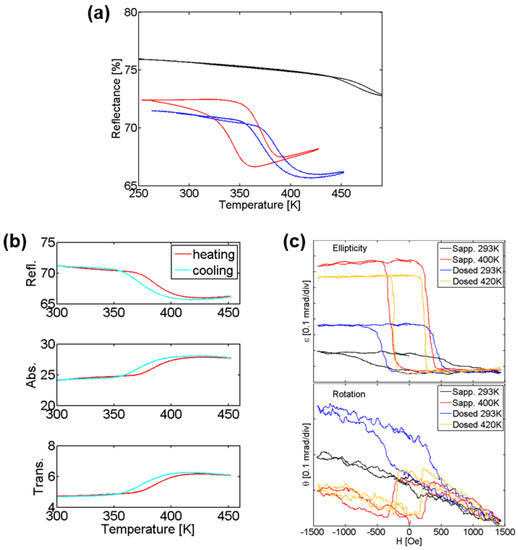 N+ Irradiation and Substrate-Induced Variability in the Metamagnetic ...