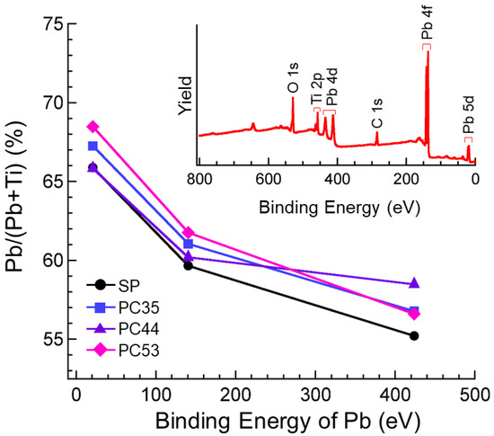 Pulsed Laser Deposition of Epitaxial Non-Doped PbTiO3 Thin Films from ...