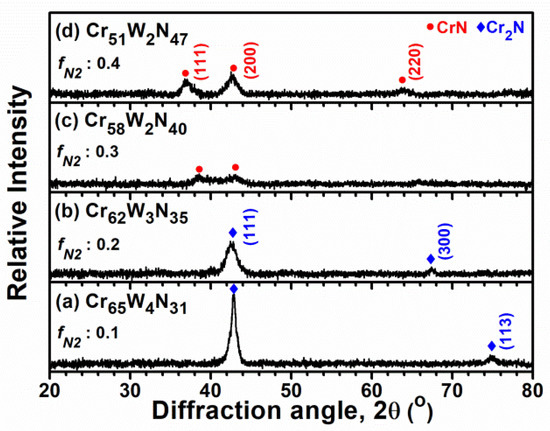 Mechanical Properties and Diffusion Barrier Performance of CrWN ...