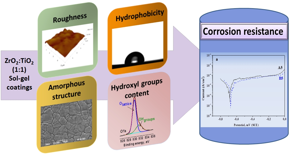 Coatings | Free Full-Text | Surface Morphological and Chemical Features of Anticorrosion ZrO2 ...