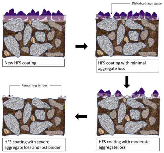 Analysis of High-Friction Surface Texture with Respect to Friction and Wear