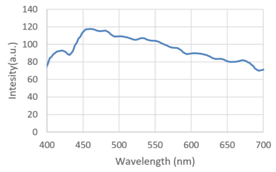 LED Light Improved by an Optical Filter to Visible Solar-Like Light ...