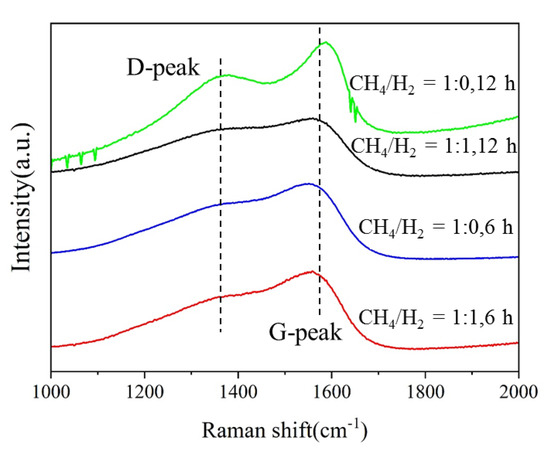 Chemical Composition and Corrosion Behavior of a-C:H/DLC Film-Coated ...