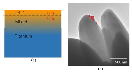 Chemical Composition and Corrosion Behavior of a-C:H/DLC Film-Coated ...