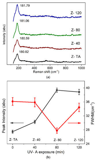 Coatings | Free Full-Text | UV-A Treatment of ZrO2 Thin Films ...