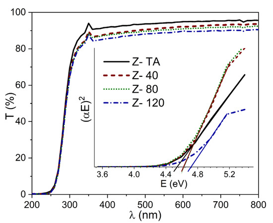 Coatings | Free Full-Text | UV-A Treatment of ZrO2 Thin Films ...
