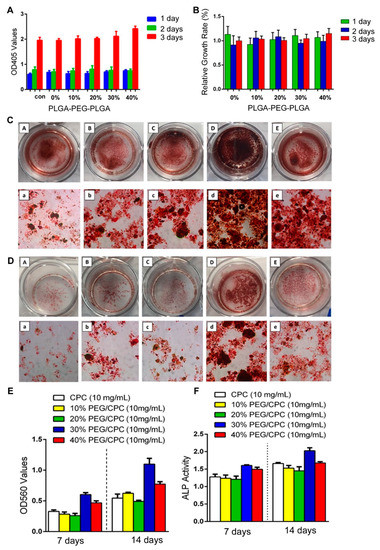 Application of Biodegradable PLGA-PEG-PLGA/CPC Composite Bone Cement in ...
