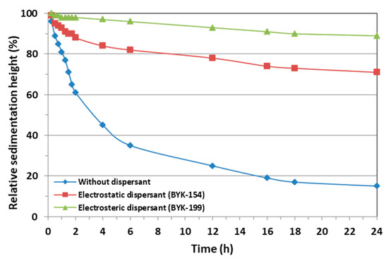 Effect of the Dispersion State in Y5O4F7 Suspension on YOF Coating ...