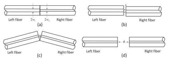 Analysis of Splice Loss of Single-Mode Optical Fiber in the High ...