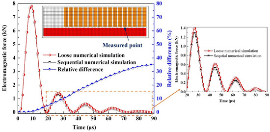 Numerical Simulation and Parameter Analysis of Electromagnetic Riveting ...
