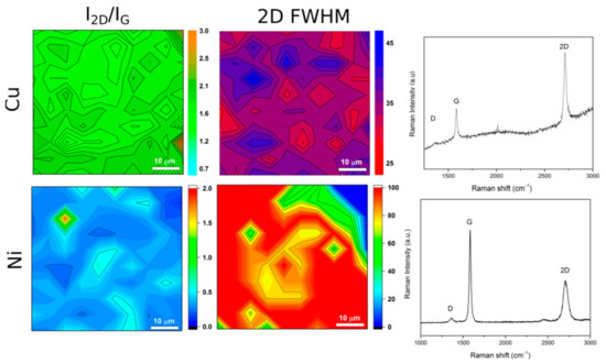 Chemical Vapor Deposition of Graphene on Cu-Ni Alloys: The Impact of ...