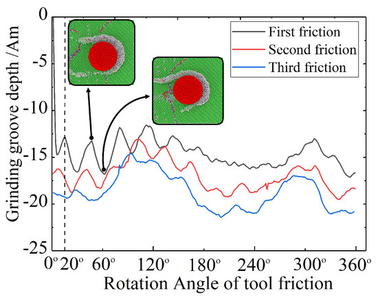 Molecular Dynamics Study on Nano-Friction and Wear Mechanism of Nickel ...