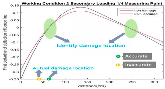 Multi-Damage Identification of Multi-Span Bridges Based on Influence Lines