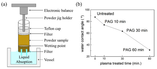 Hydrophilic Surface Treatment of Carbon Powder Using CO2 Plasma ...