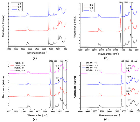 Effect of SiO2 and TiO2 Nanoparticles on the Performance of UV Visible Fluorescent Coatings