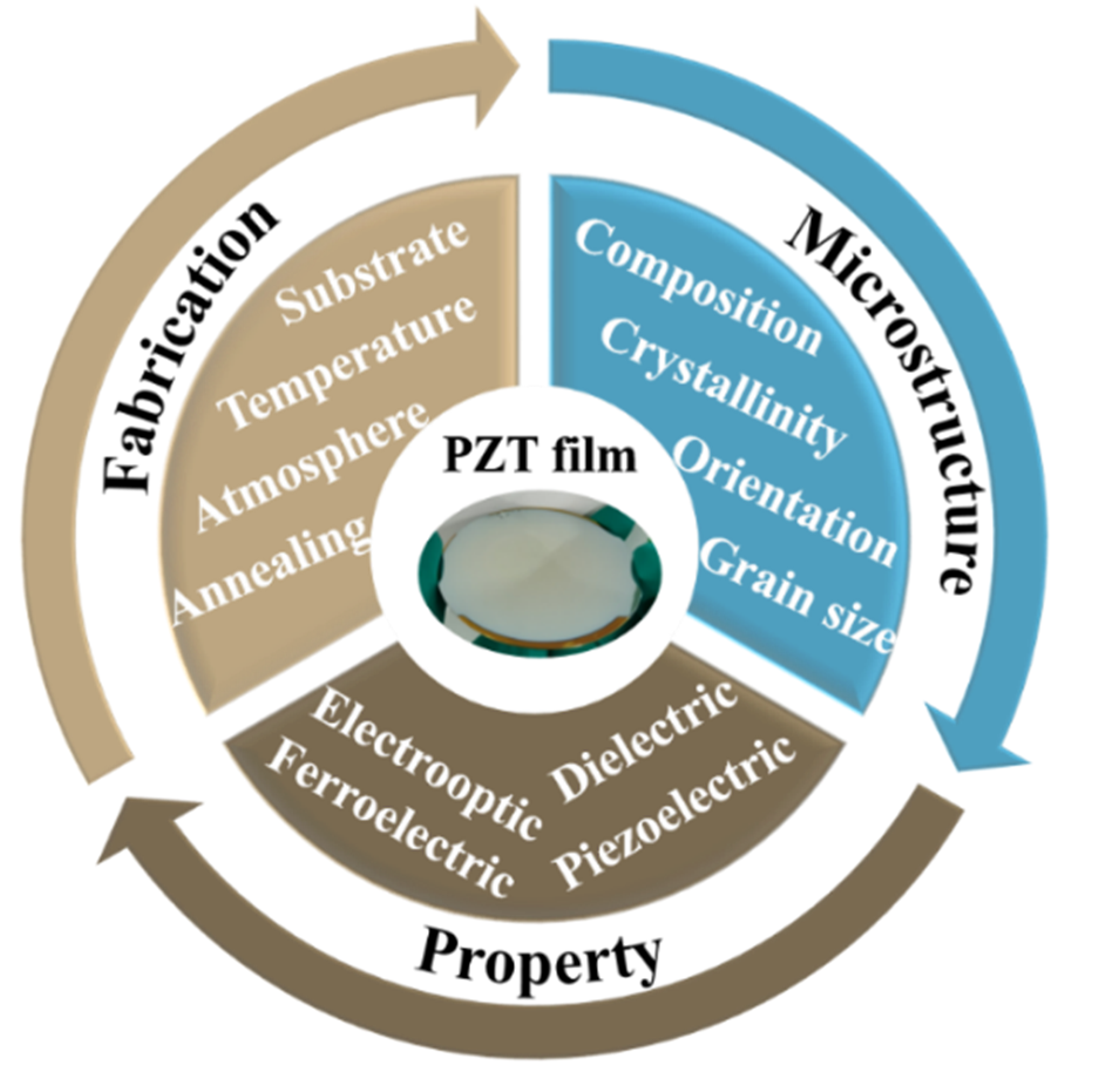 Synthesis, Microstructure and Properties of Magnetron Sputtered Lead ...