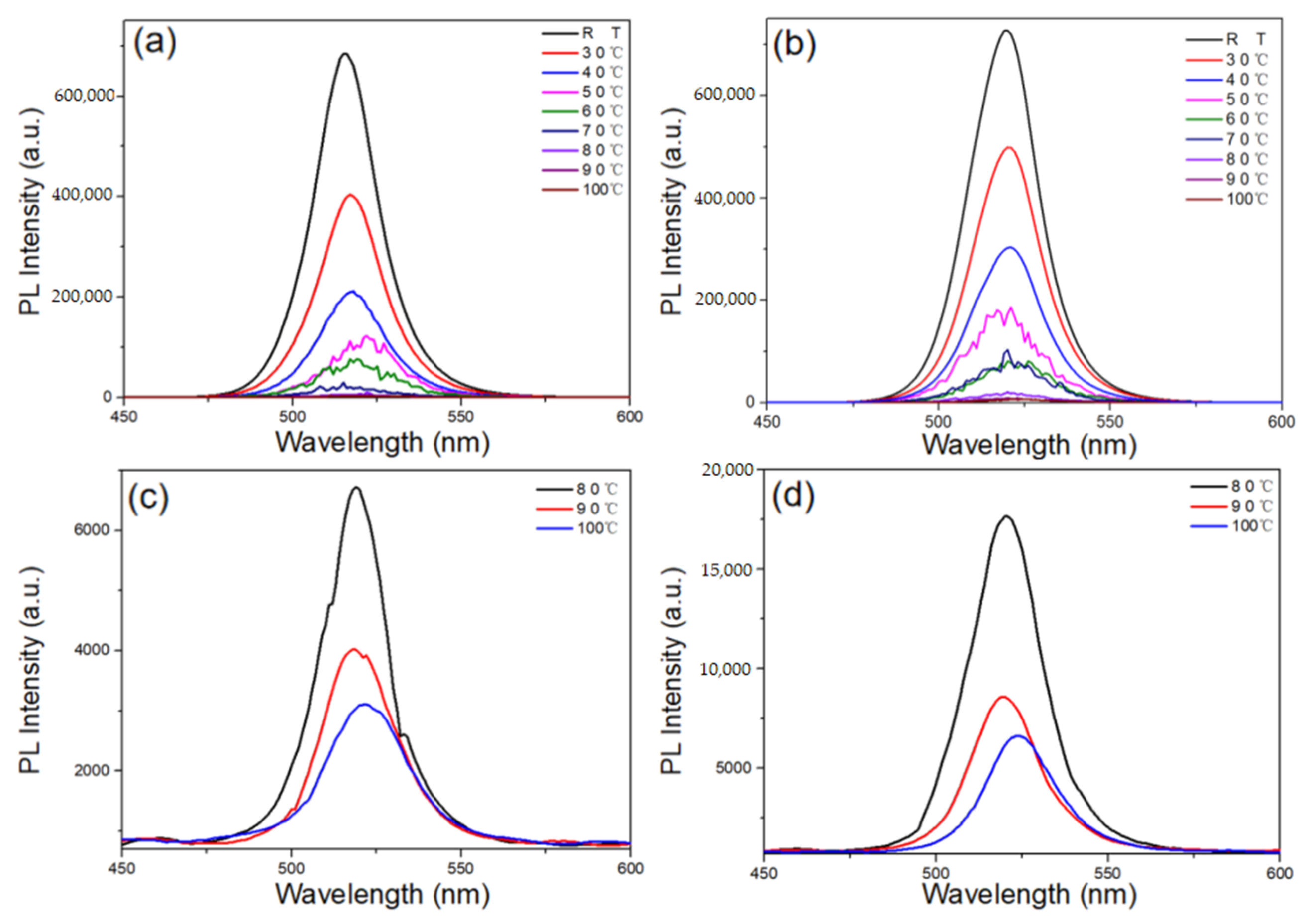 Thermal Stability of CsPbBr3 Perovskite Quantum Dots Assembled with SBA-15