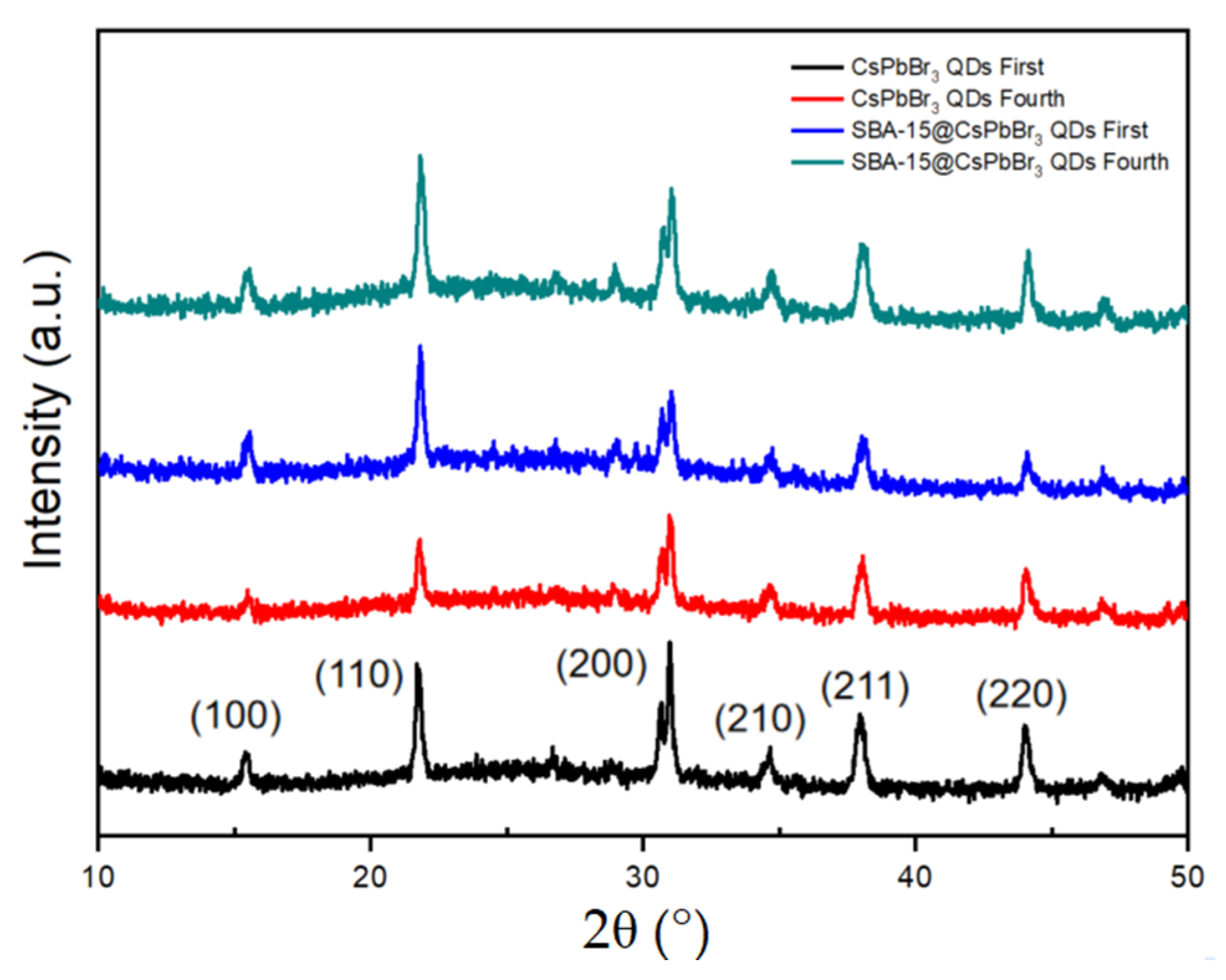 Thermal Stability of CsPbBr3 Perovskite Quantum Dots Assembled with SBA-15