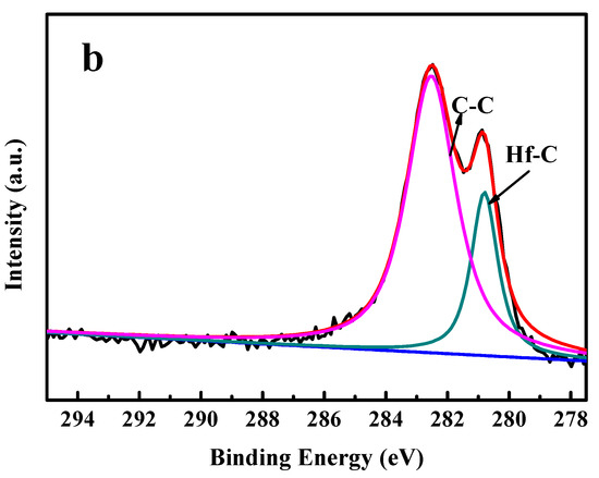 The Effects of Substrate Bias on the Properties of HfC Coatings ...