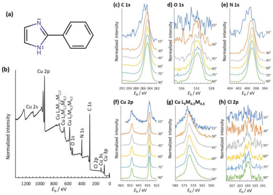 2-Phenylimidazole Corrosion Inhibitor on Copper: An XPS and ToF-SIMS ...