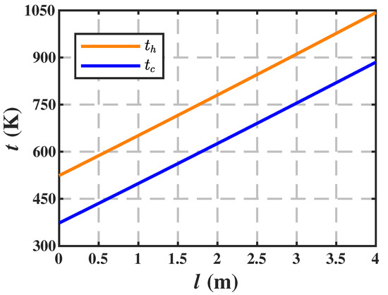 The Local Distribution of Temperatures and Entropy Generation Rate in ...