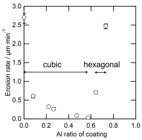 Coatings | Special Issue : Hard Coatings for Surface Engineering Solutions