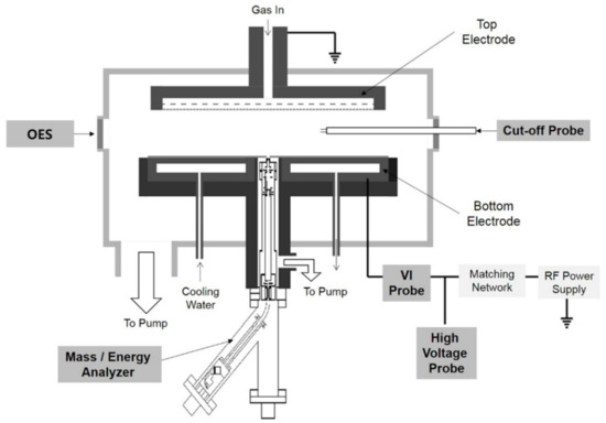 Ion and Radical Characteristics (Mass/Energy Distribution) of a ...