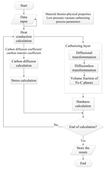 Coatings | Free Full-Text | Modeling and Simulation of Vacuum Low ...