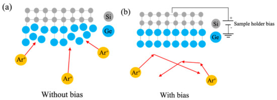 Effect of Substrate Biasing on the Epitaxial Growth and Structural Properties of RF Magnetron ...