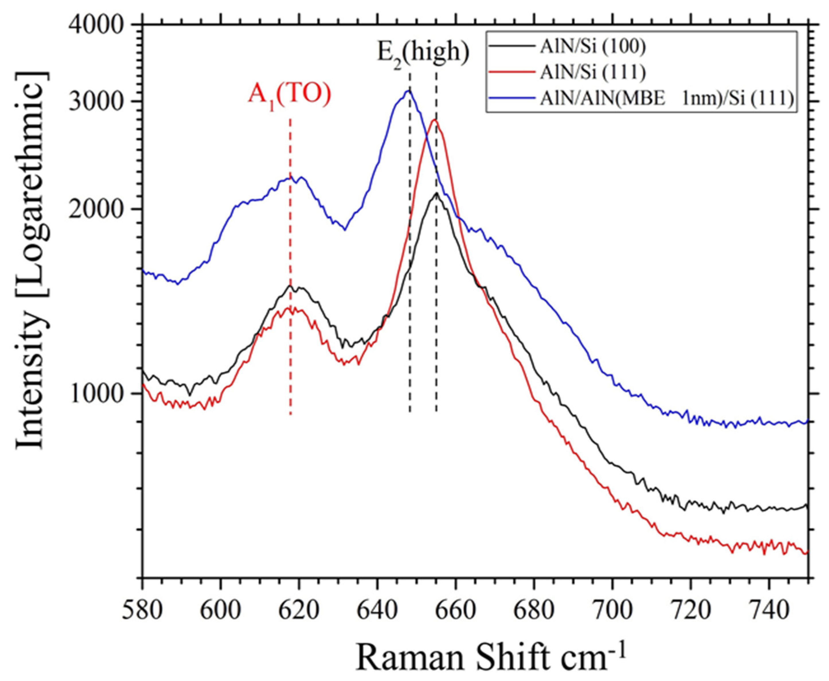 Hetero-Epitaxial Growth of AlN Deposited by DC Magnetron Sputtering on ...