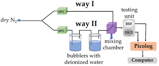 Ternary Holey Carbon Nanohorns/TiO2/PVP Nanohybrids as Sensing Films ...