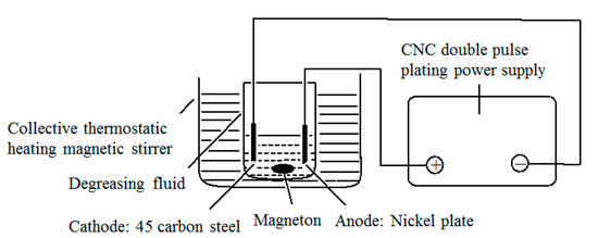 Influence of Double-Pulse Electrodeposition Parameters on the ...