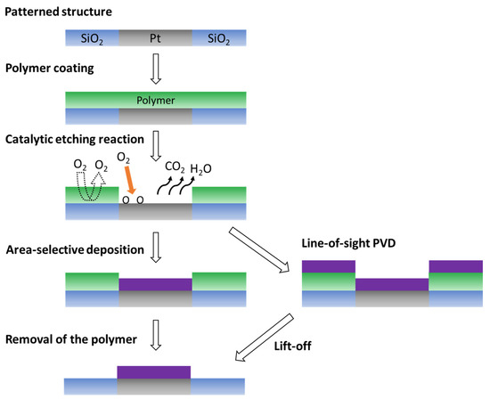 Self-Aligned Thin-Film Patterning by Area-Selective Etching of Polymers