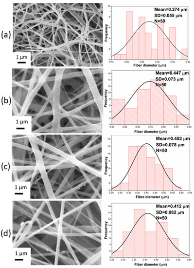Core/Shell Glycine-Polyvinyl Alcohol/Polycaprolactone Nanofibrous ...