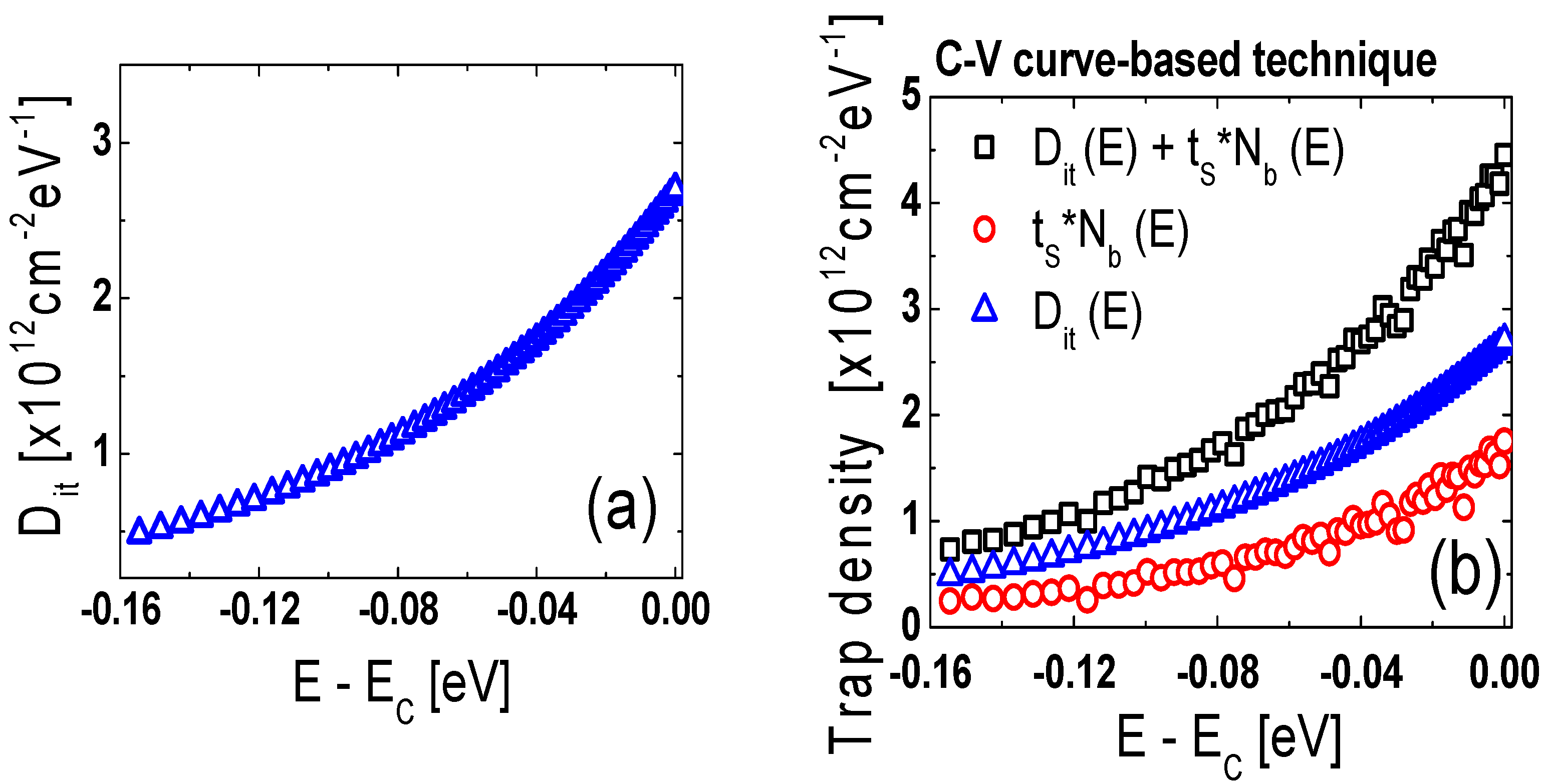 Comparative Study on the Separate Extraction of Interface and Bulk Trap ...
