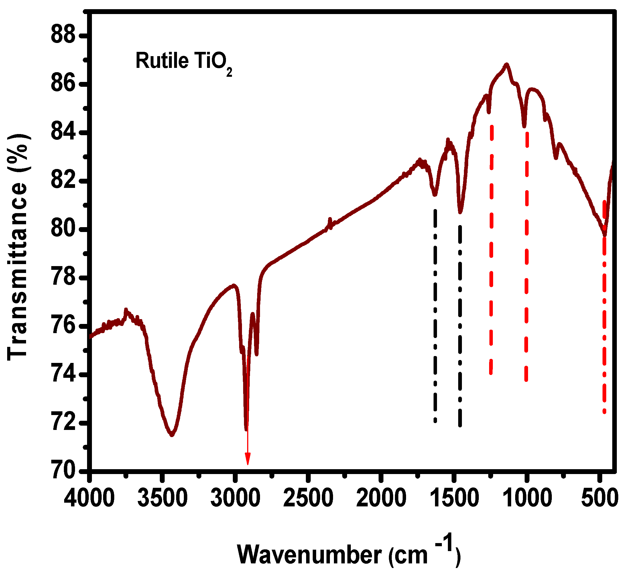 Characterization of Pure Rutile Titania Nanoparticle Prepared by ...